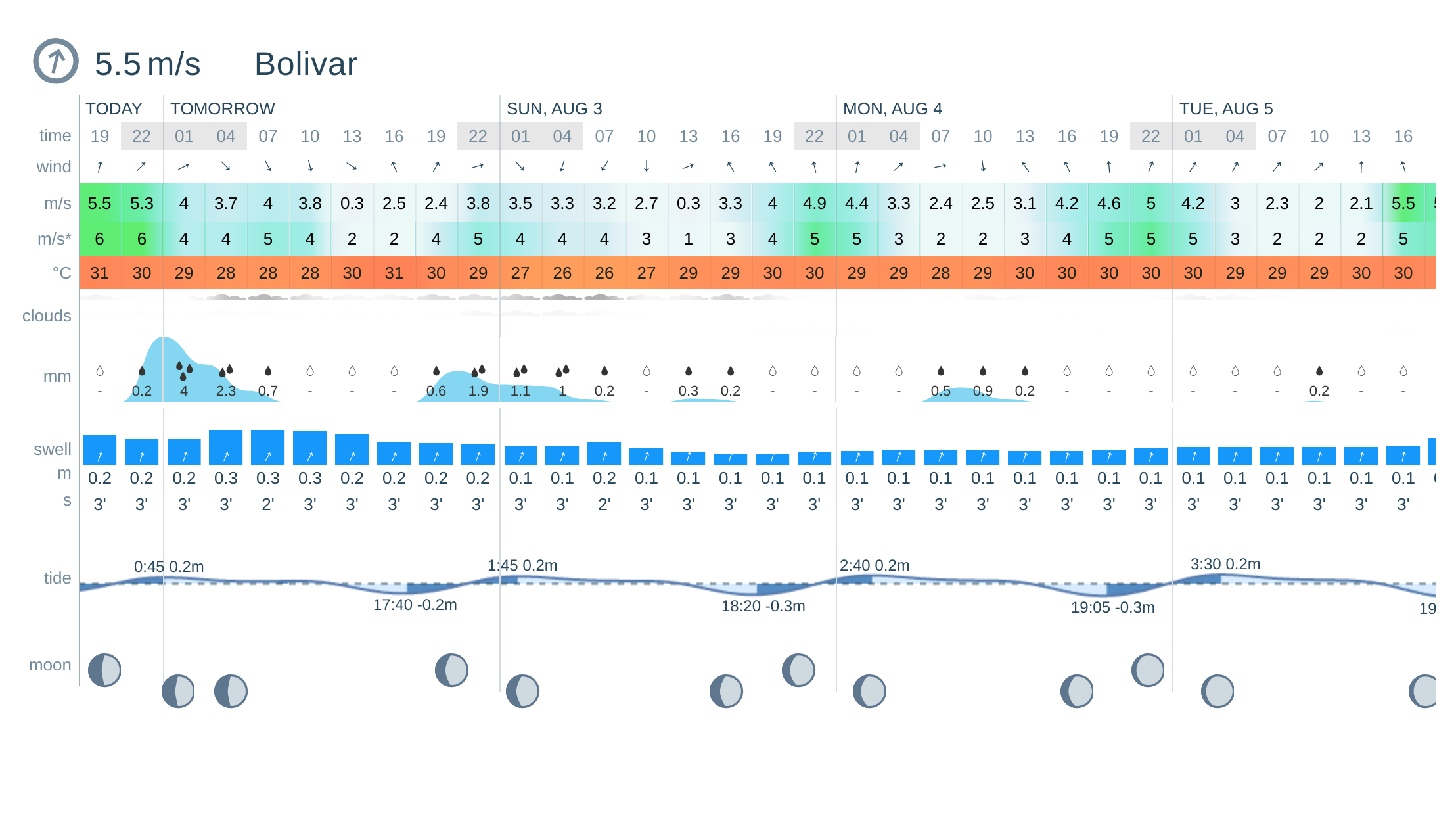 Weather forecast Bolivar: today, tomorrow, 10 days Weather forecast Bolivar: today, tomorrow, 10 days